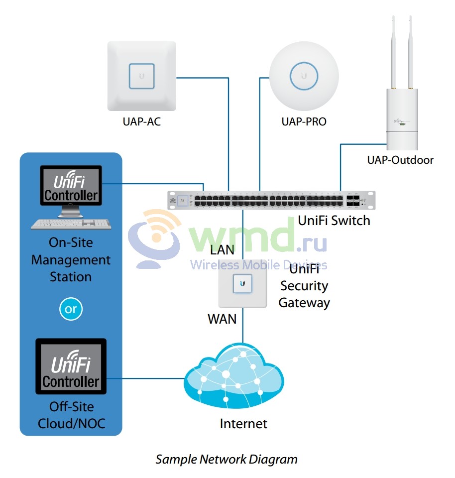 Ubiquiti UniFi Security Gateway купить, характеристики Ubiquiti UniFi ...